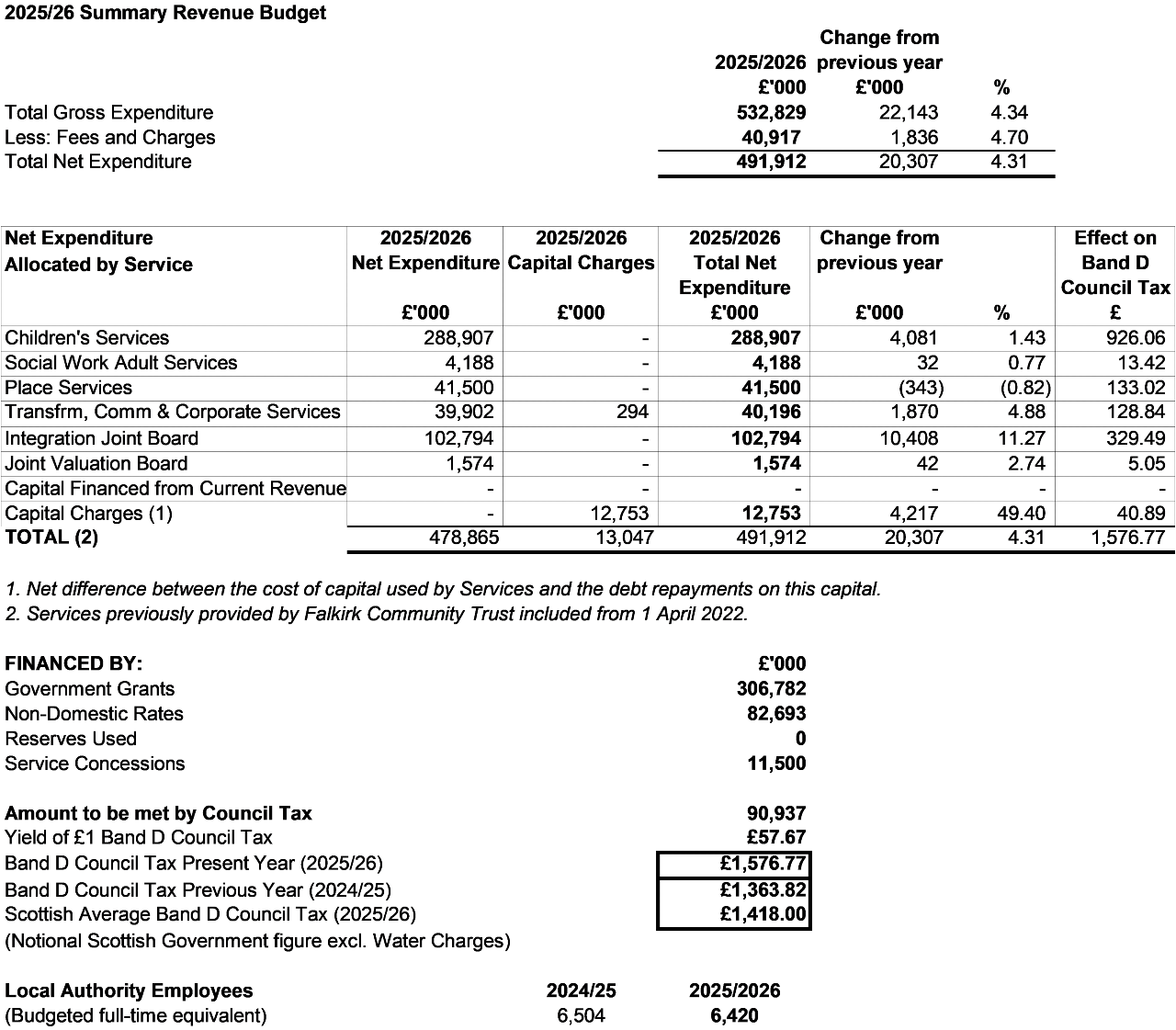 Council Tax: How your Council Tax is set for 2025/26 - Falkirk Council